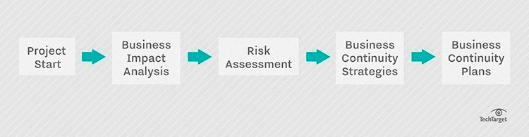 Risk assessment analysis and BIA data in BC plans | TechTarget