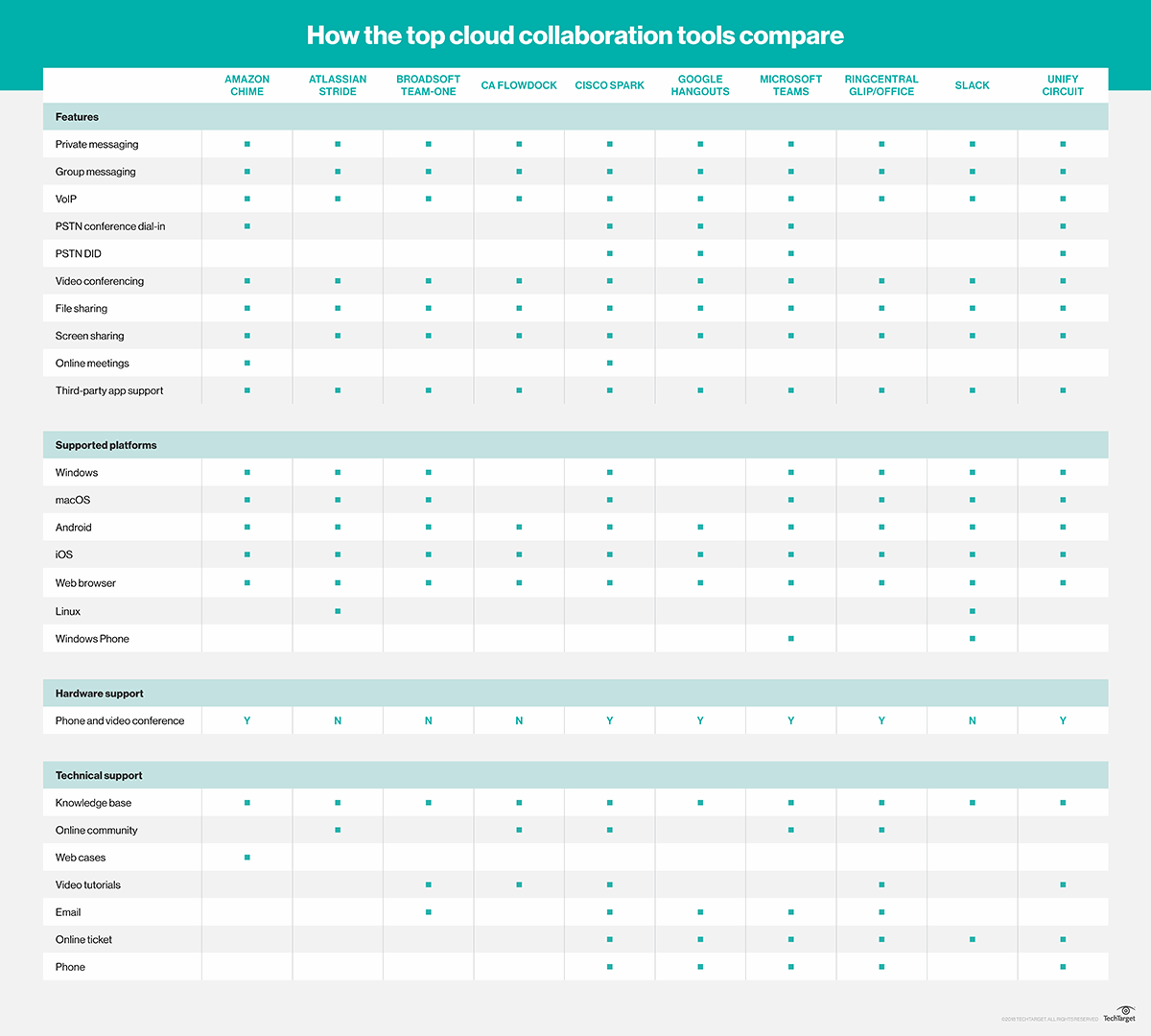How the top cloud collaboration tools stack up | TechTarget