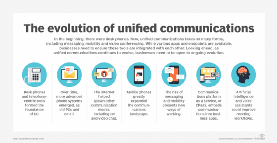 The evolution of unified communications technologies The evolution of unified communications technologies