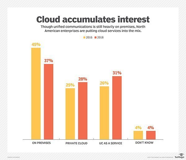 Cloud UC and video conferencing adoption see uptick