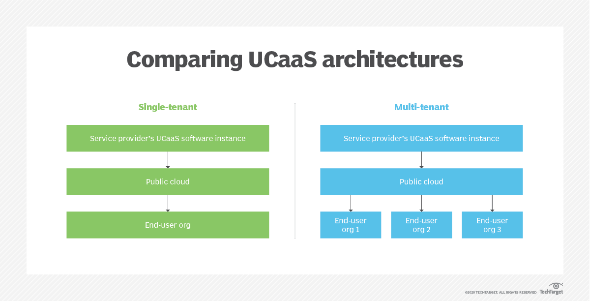 Voip And Ucaas The Differences Explained Networking