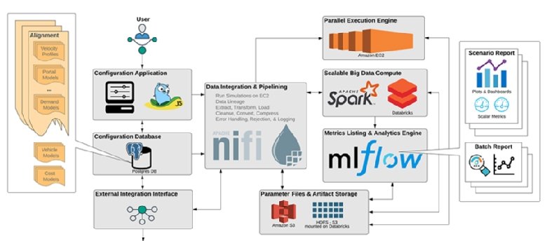 Databricks AI in next-generation transportation