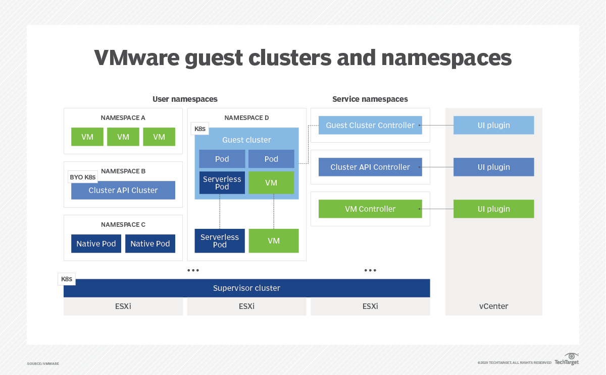 What VMware Project Pacific means for the next vSphere release | TechTarget