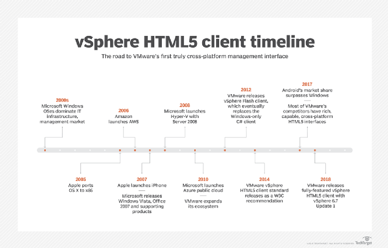 New vSphere HTML5 client features, future direction explained