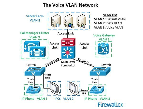 Five techniques for getting a robust VoIP infrastructure | TechTarget