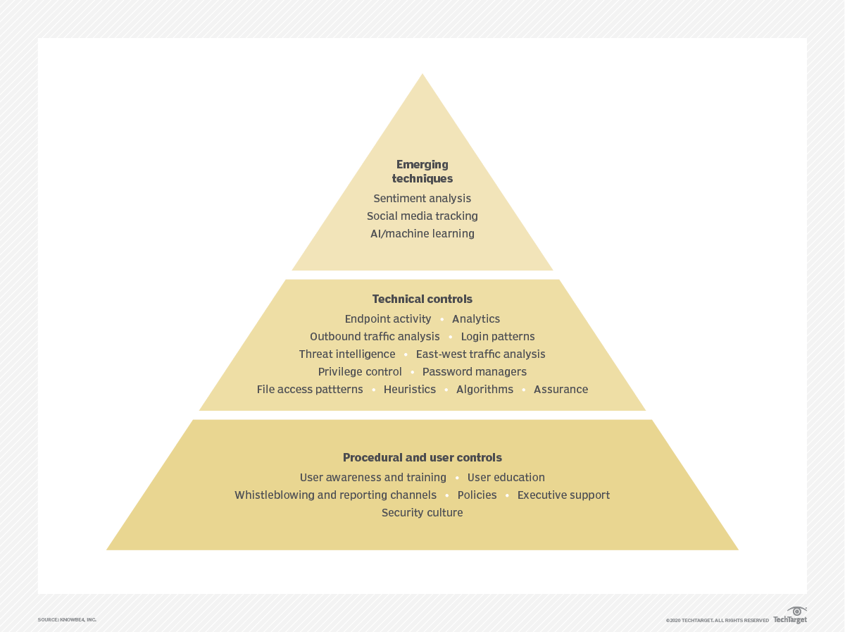 How to assess and prioritize insider threat risk