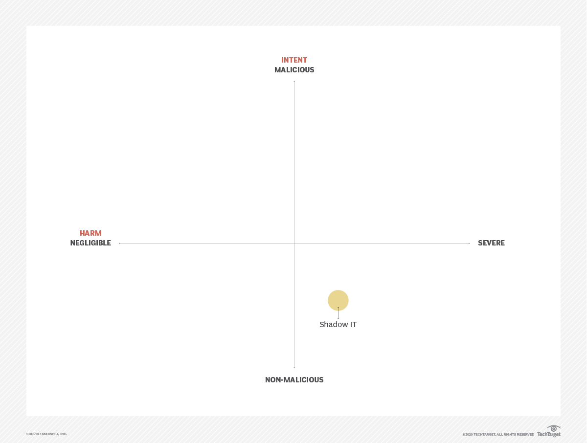 How to assess and prioritize insider threat risk