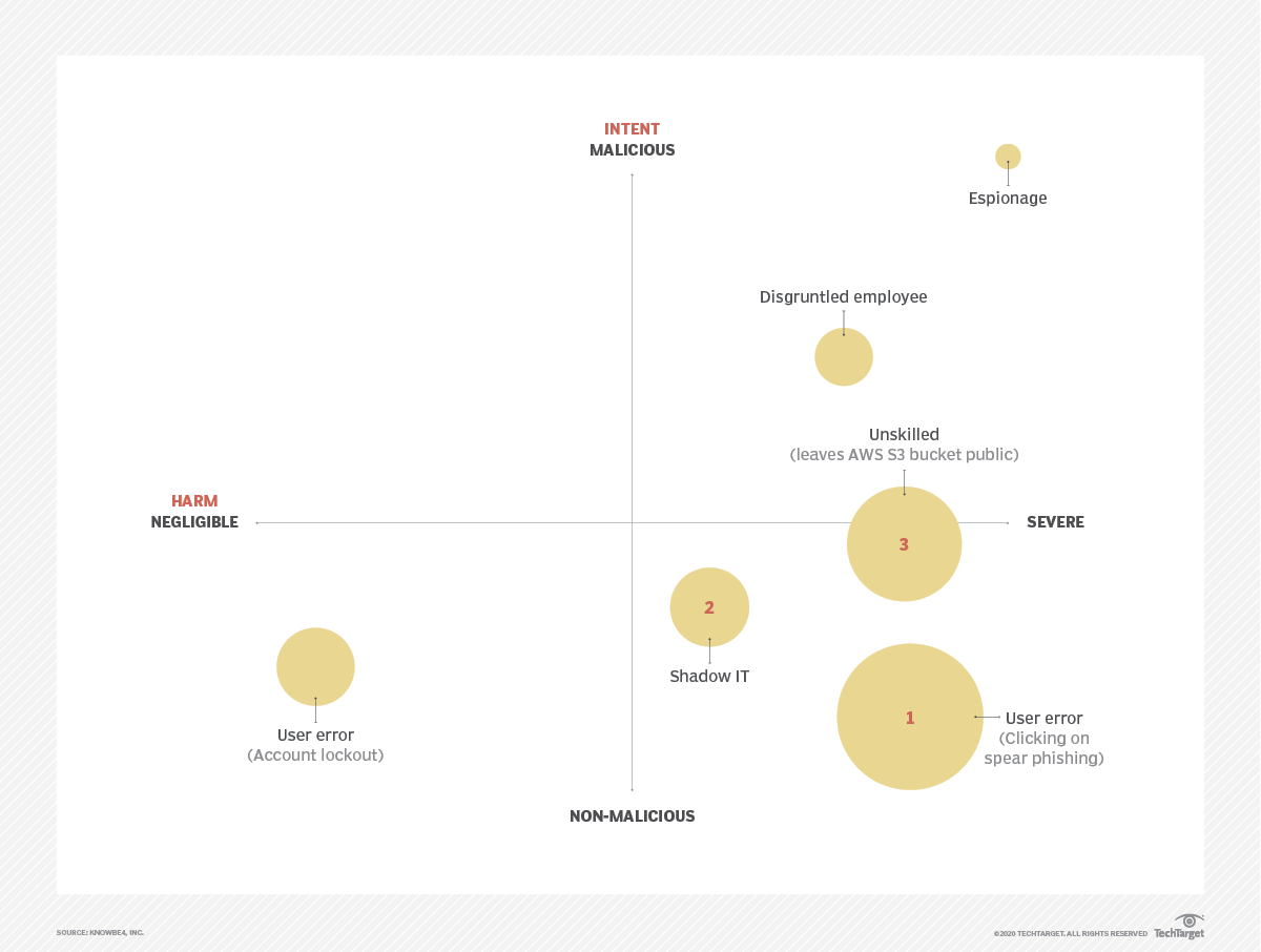 How to assess and prioritize insider threat risk