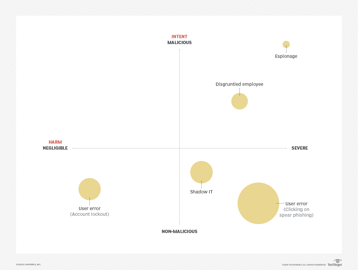 How to assess and prioritize insider threat risk