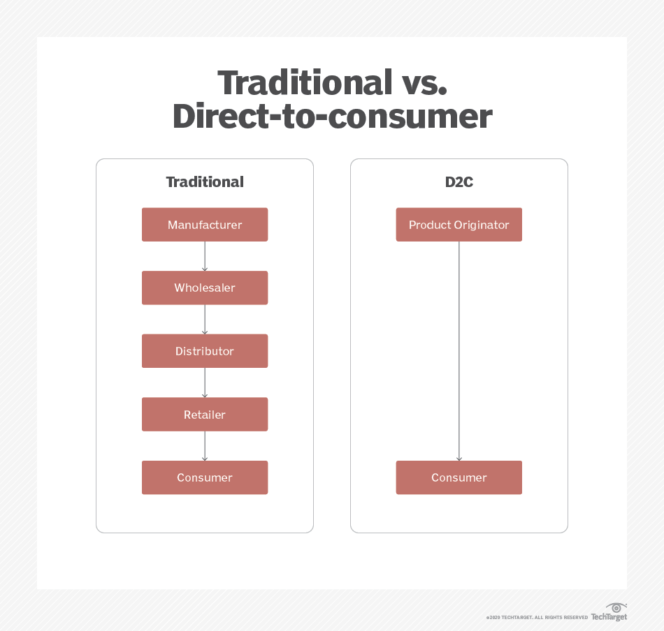 What is Direct-to-Consumer (D2C or DTC)?