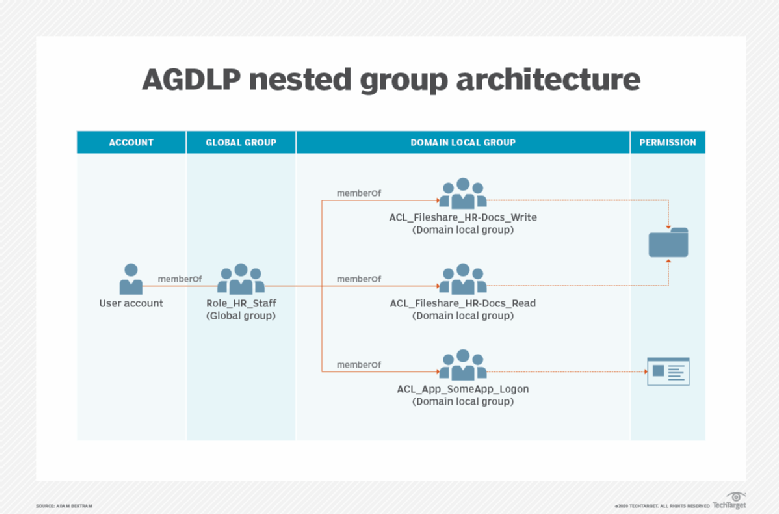 Active Directory nesting groups strategy and implementation Active Directory nesting groups strategy and implementation