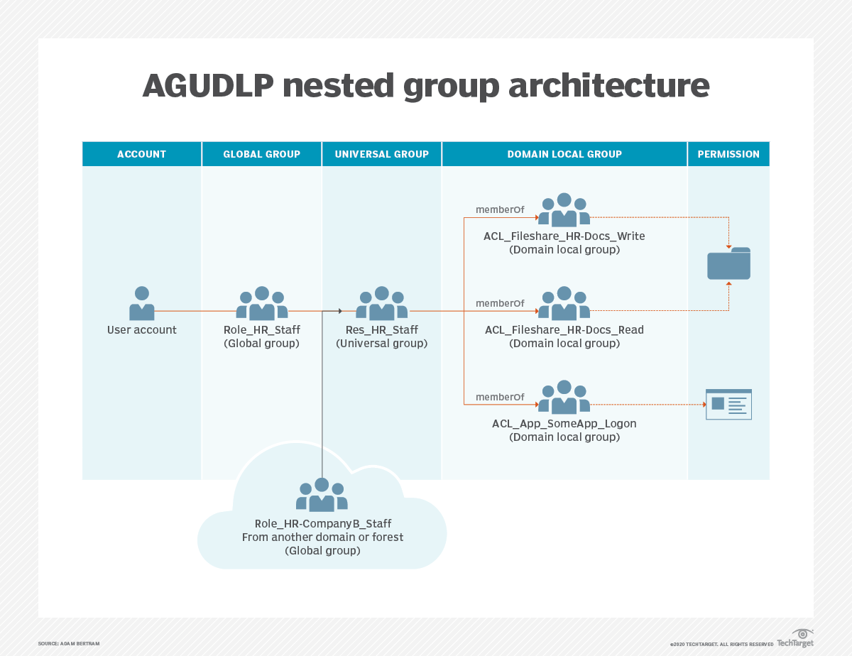 Active Directory nesting groups strategy and implementation | TechTarget