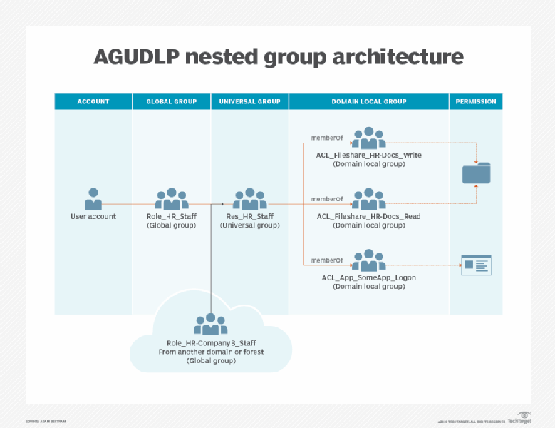 Active Directory Nesting Groups Strategy And Implementation