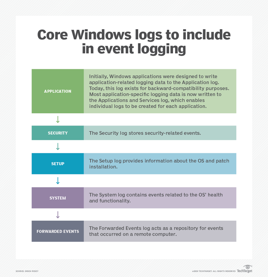 Find and filter Windows event logs using PowerShell Get-EventLog | TechTarget