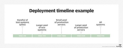 System Center Configuration Manager tool regulates server updates to ...