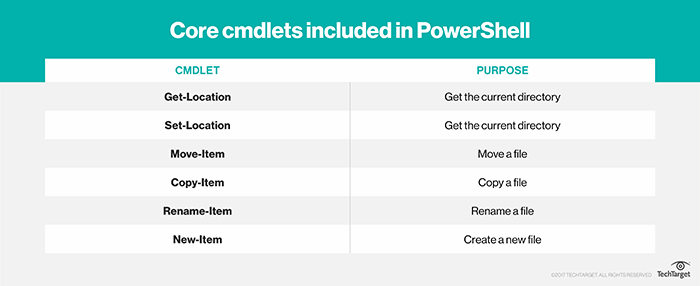 Build your PowerShell command cheat sheet with these basics | TechTarget