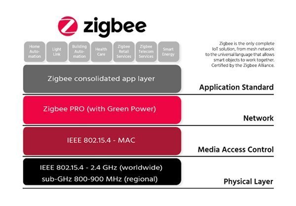 What Is Zigbee Definition From