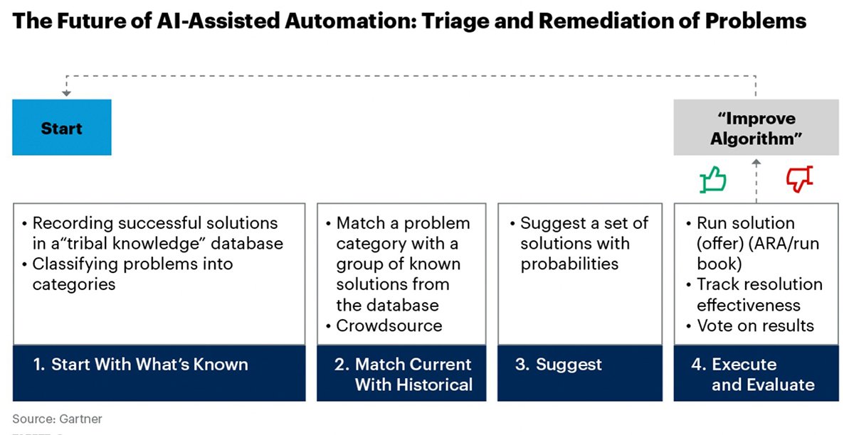 How Machine Learning Strengthens Incident Management Techtarget