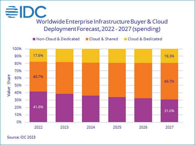 Prices for cloud infrastructure soar 30% | TechTarget
