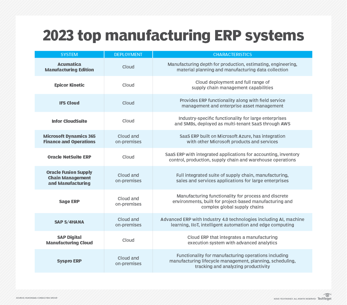 Top manufacturing ERP systems focus on industries, UI | TechTarget