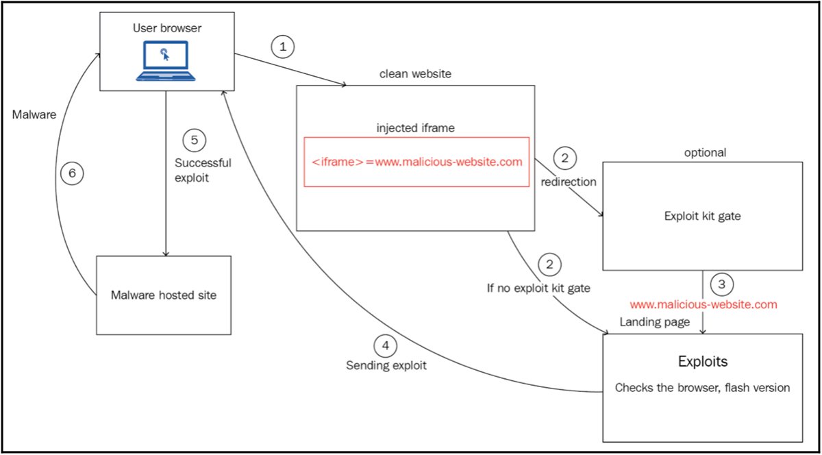 3 ransomware distribution methods popular with attackers | TechTarget
