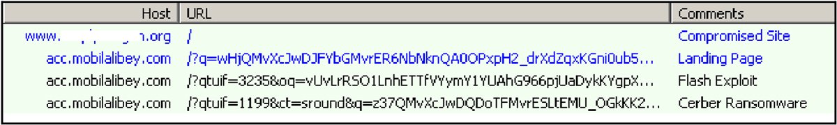 3 ransomware distribution methods popular with attackers | TechTarget