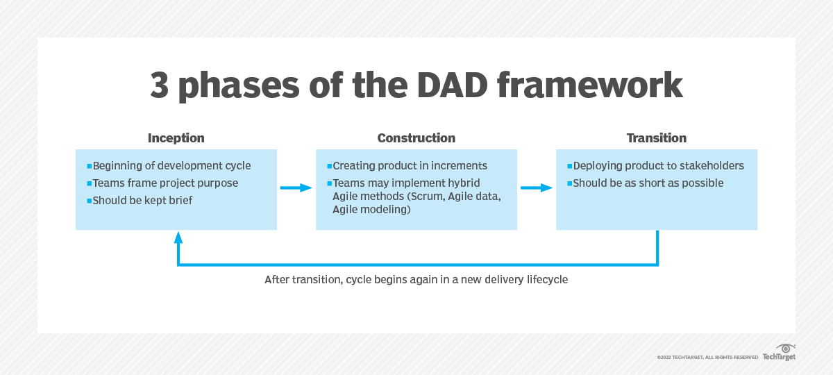 What is Disciplined Agile Delivery (DAD)?