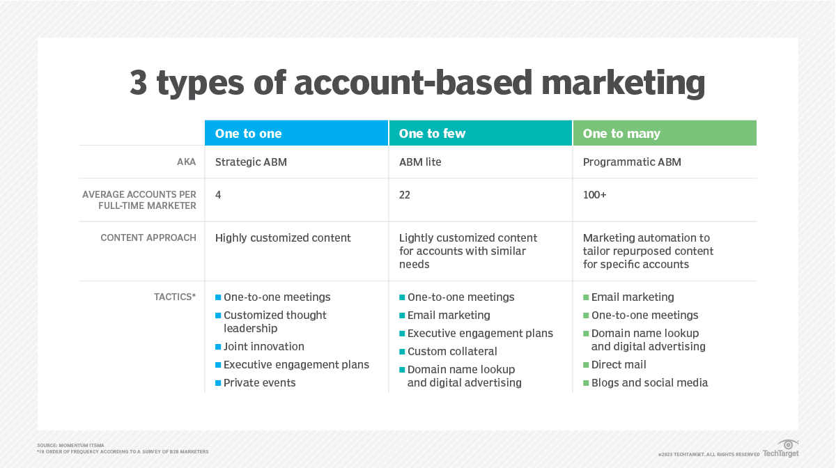 What is Account-Based Marketing? A Guide to ABM Strategy