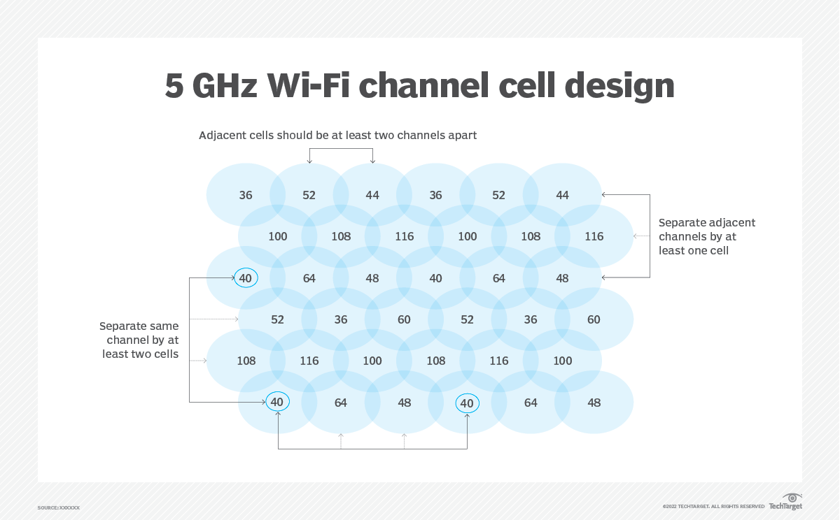 Wireless network capacity planning and requirements | TechTarget