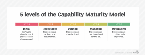 What Is Capability Maturity Model CMM 