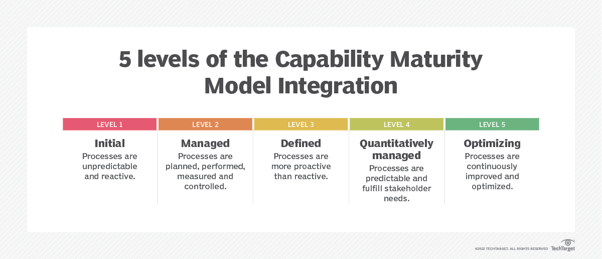 What is Capability Maturity Model (CMM)?