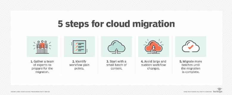 How cloud content migration leads to digital transformation – HMN ...