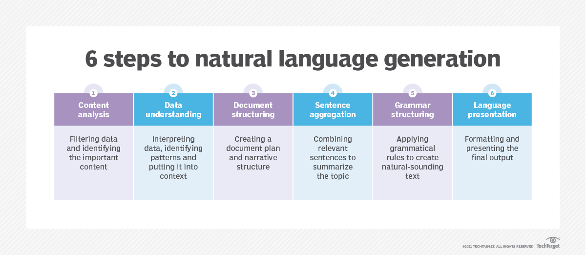 What is Natural Language Generation (NLG)? | Definition from TechTarget