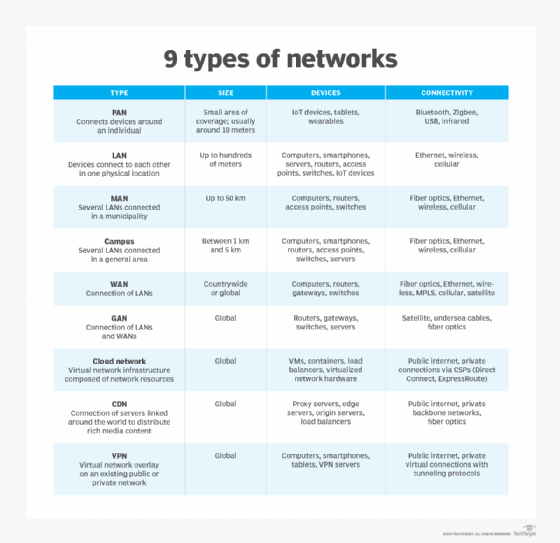 7 Types Of Networks And Their Use Cases 2022 