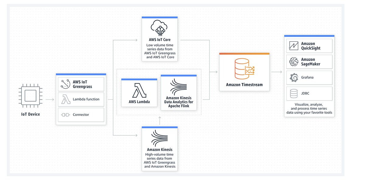 Amazon Timestream time series database generally available | TechTarget