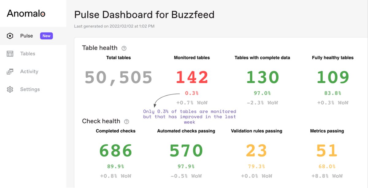 Anomalo Pulse dashboard aims for data quality insights | TechTarget