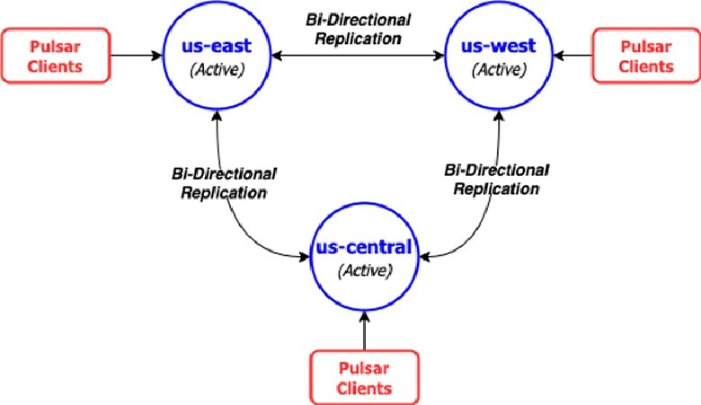 How To Implement Asynchronous Replication In Apache Pulsar Hiswai
