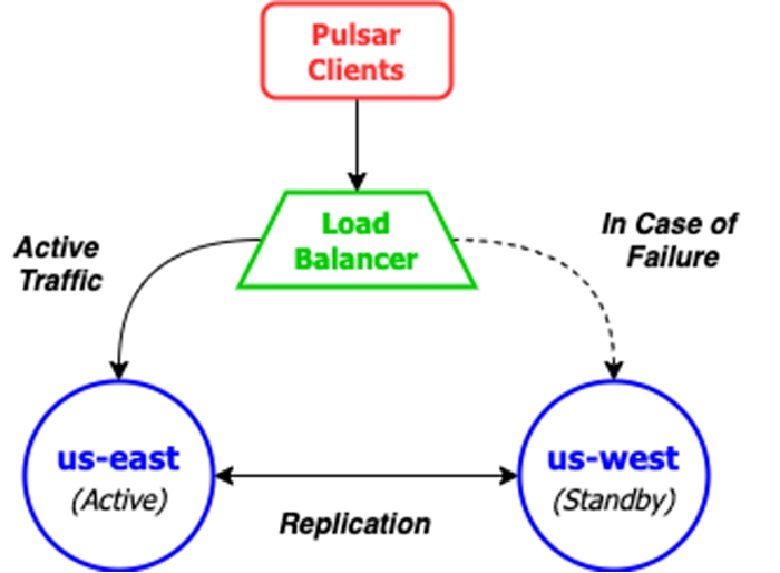 How To Implement Asynchronous Replication In Apache Pulsar Hiswai