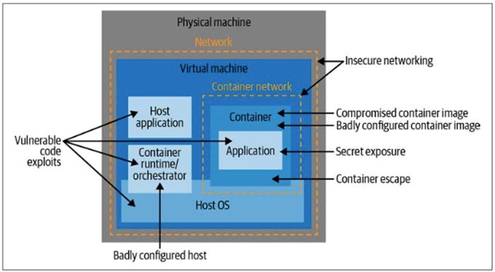 Learn how to mitigate container security issues | TechTarget