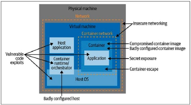 Learn How To Mitigate Container Security Issues