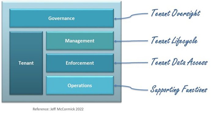 5 key elements of data tenancy | TechTarget