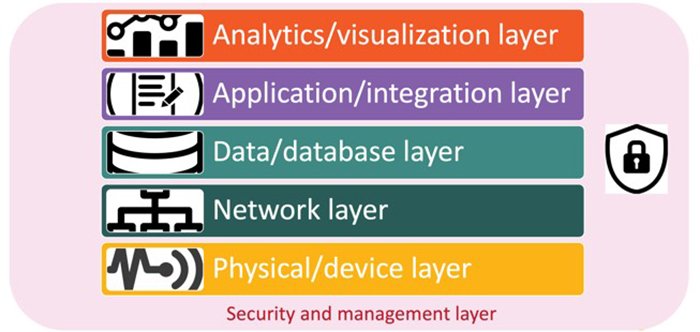6 IoT Architecture Layers and Components Explained
