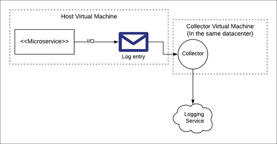 What makes an effective microservices logging strategy? | TheServerSide
