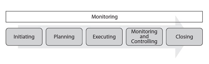 Sample CCISO exam questions on security project management | TechTarget