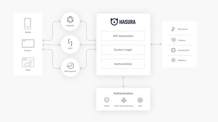 Hasura 20 Expands Graphql Api To Database Connectivity Techtarget 9827