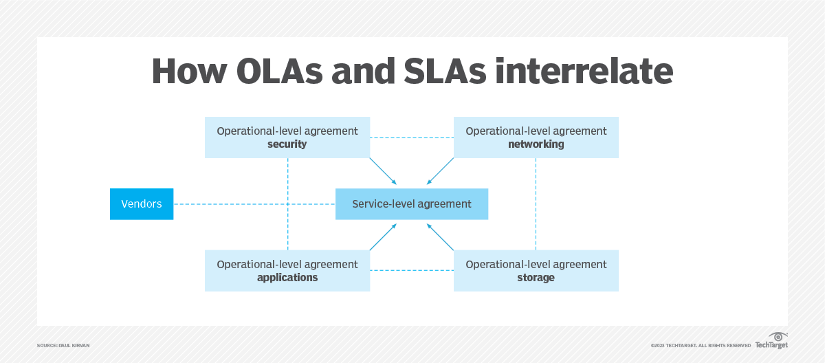 What Is an Operational-Level Agreement (OLA)? | Definition from TechTarget