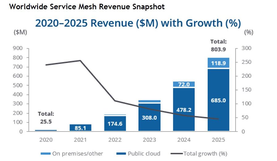 Solo.io folds API gateway in with Istio service mesh