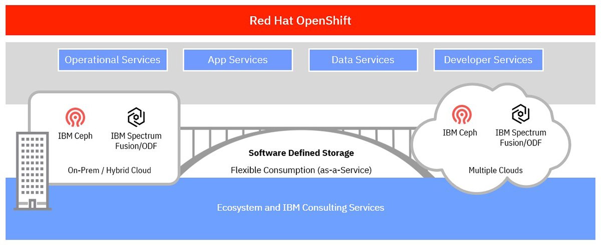 IBM integrates Red Hat storage for hybrid cloud | TechTarget