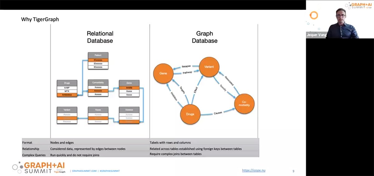 Graph analytics being used in childhood cancer research | TechTarget