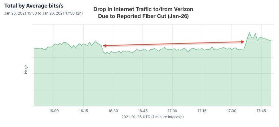 Verizon resolves major Fios outage, seeks root cause | TechTarget